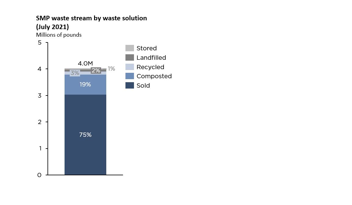 What hurdles stand in the way of a zero waste food processing industry ...