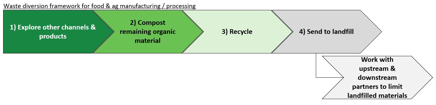 What hurdles stand in the way of a zero waste food processing industry ...